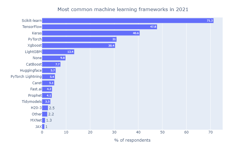 TensorFlowとは？特徴・活用事例・将来性・転職する際の期待値などを解説 - Tech Forward マガジン