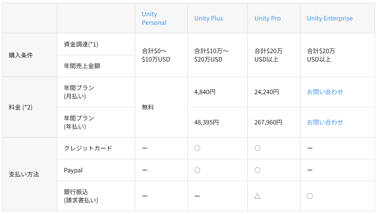 Unityライセンスの選び方！料金・個人と企業の利用条件、メリット・デメリット徹底解説！ - Tech Forward マガジン