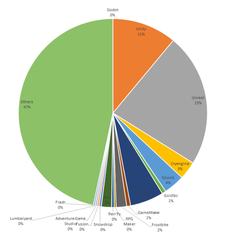 UnityとUnreal Engineを徹底比較！気になるシェア・将来性・難易度など9項目を調査 - Tech Forward マガジン